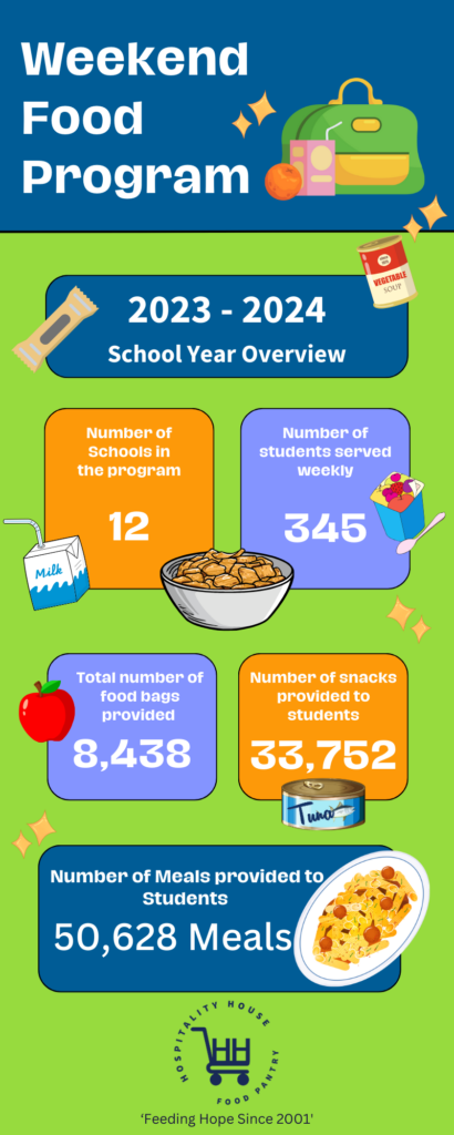 Weekend Food Program - Hospitality House Food Pantry